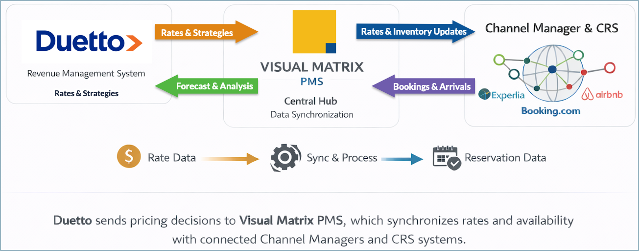 Duetto for Visual Matrix Users